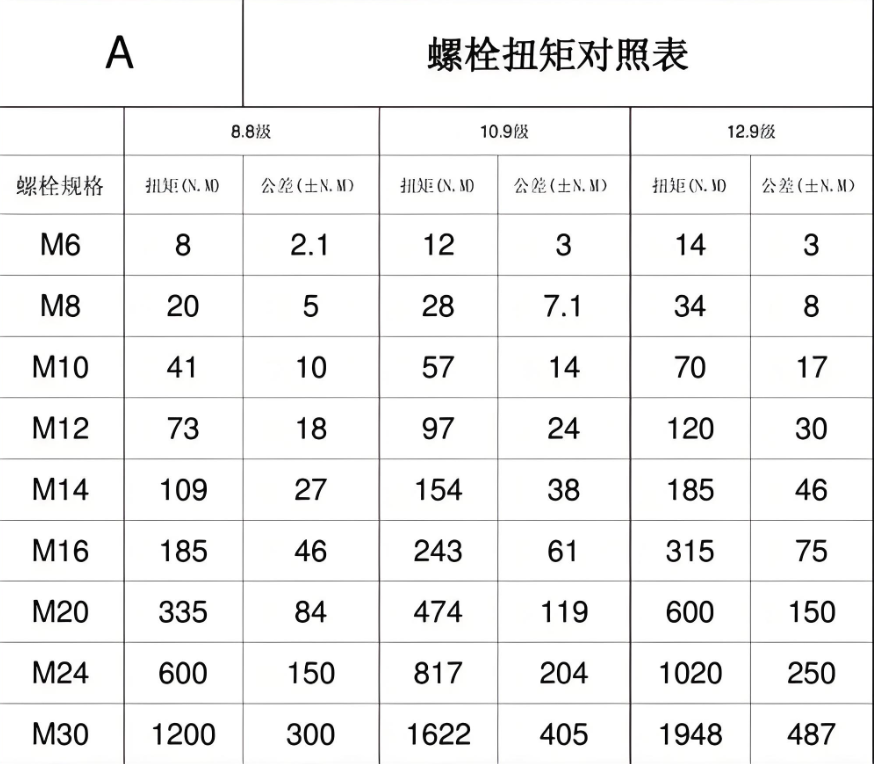 螺栓扭矩预紧力对照表 国家标准
