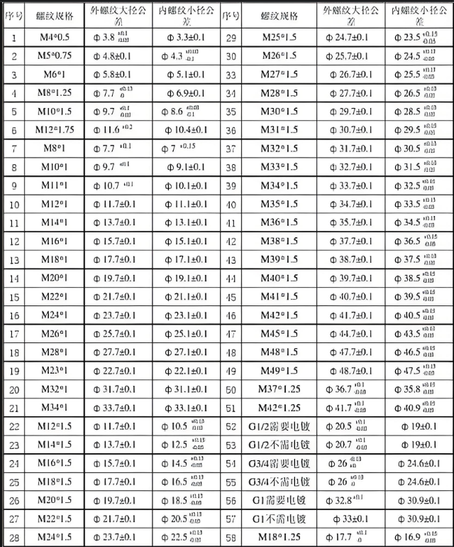 螺纹公差等级对照表